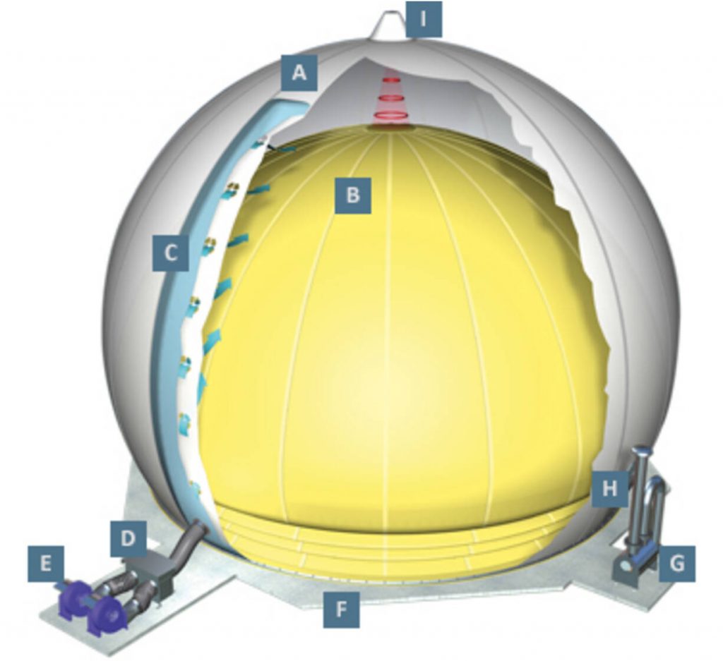 gas storage in double membrane gas holders – AgrotelCeno Tec. – Waste ...