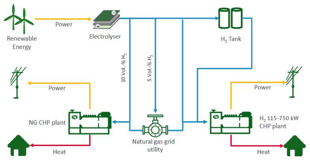 2G pure hydrogen combined heat and power. first in the world. – Waste ...